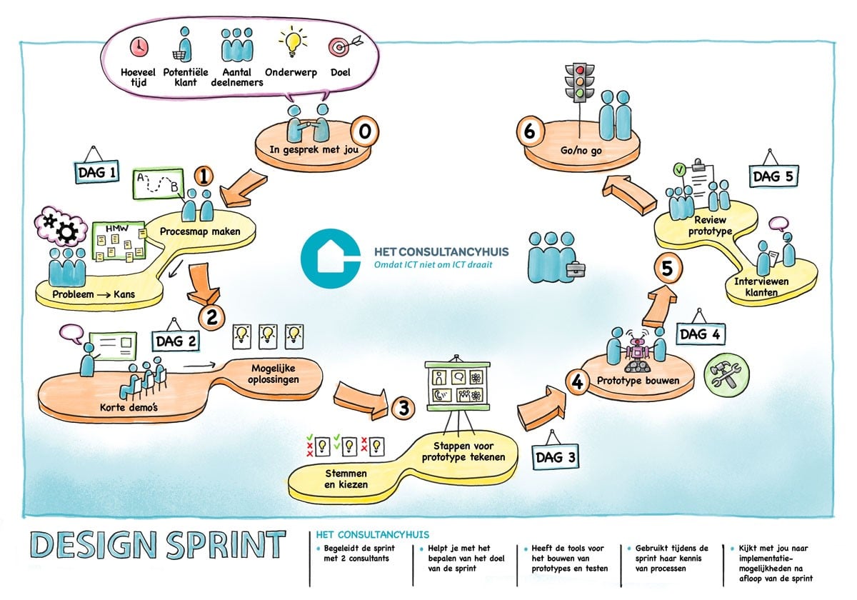Design sprint: een oplossing in vijf dagen